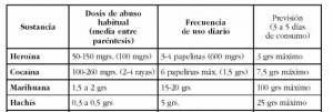 ¿Qué cantidad de droga es consumo propio? 2020 | REMULSA